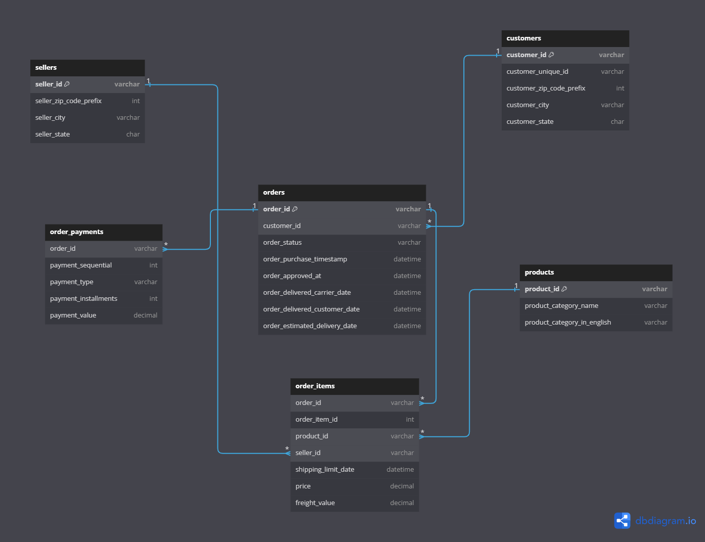 End-to-End Data Engineering Project with GCP Big Data Technologies ...